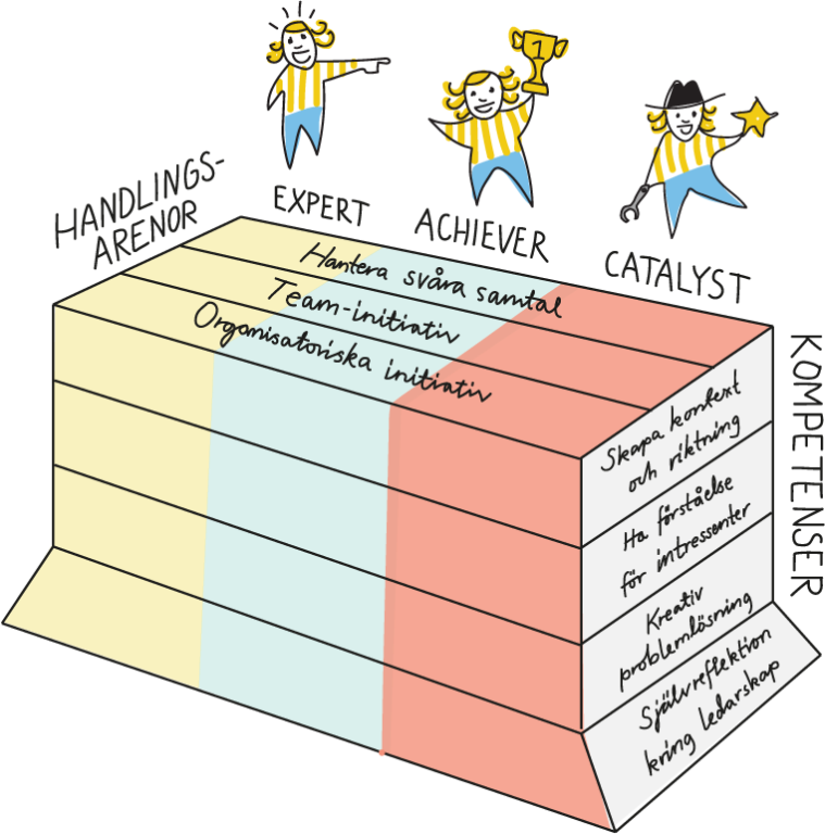Vad är Leadership Agility 360? - Moderna Ledare
